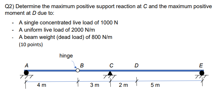 Solved Q2) Determine the maximum positive support reaction | Chegg.com
