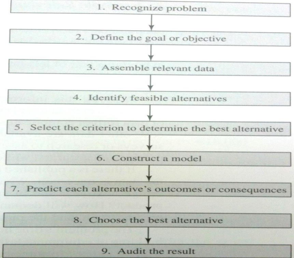 Solved 1. Recognize problem 2. Define the goal or objective | Chegg.com