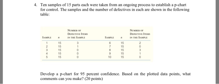 Solved Ten samples of 15 parts each were taken from an | Chegg.com