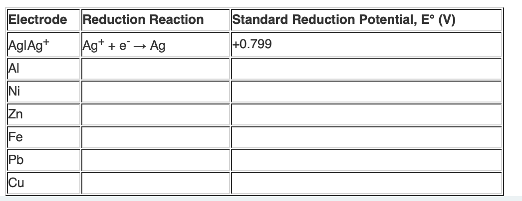Solved Fill in E° for the half cells given in Table 1. | Chegg.com
