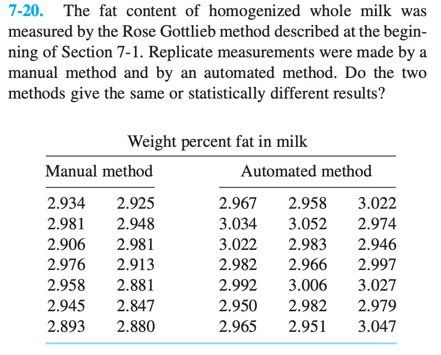 Solved 7-20. The fat content of homogenized whole milk was | Chegg.com