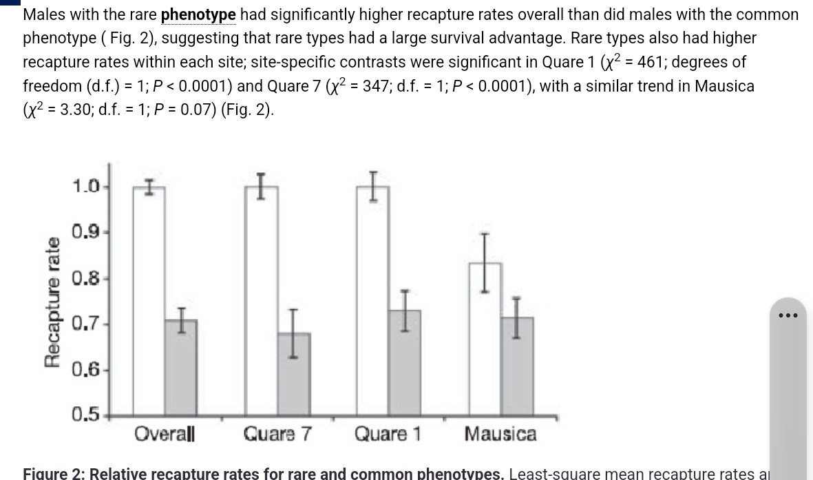 Solved Males with the rare phenotype had significantly | Chegg.com