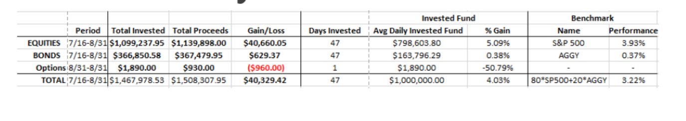 How to create Performance by Asset Classes table like | Chegg.com
