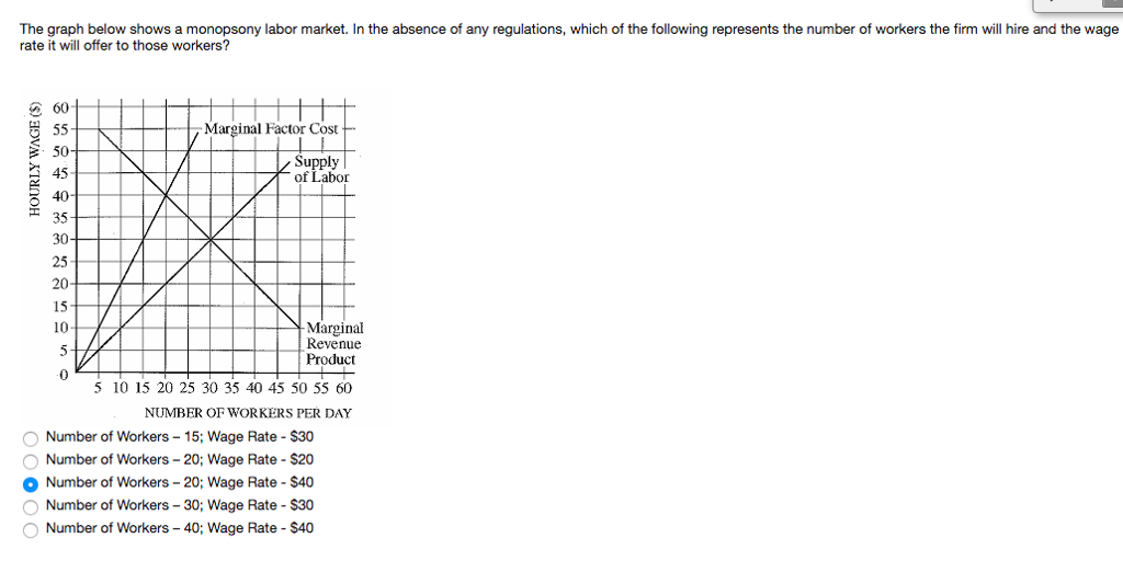 Solved The graph below shows a monopsony labor market. In | Chegg.com