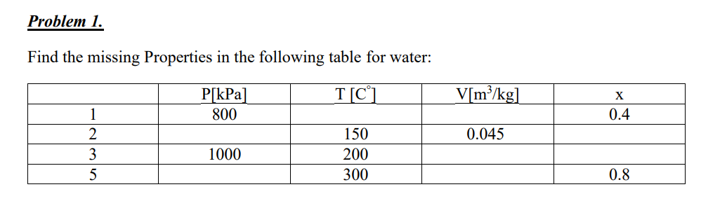 Solved Find the missing Properties in the following table | Chegg.com