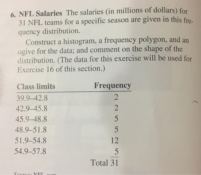 Solved NFL Salaries The salaries (in millions of dollars) | Chegg.com