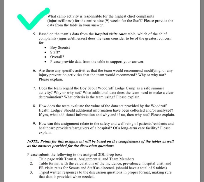 Chief Complaint Camp Activities Resulting in an ER | Chegg.com