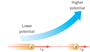 Solved A moving particle encounters an external electric | Chegg.com