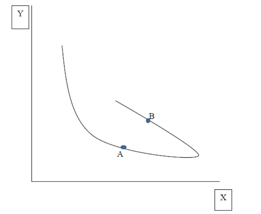 Solved Shown above is a backward bending indifference curve | Chegg.com
