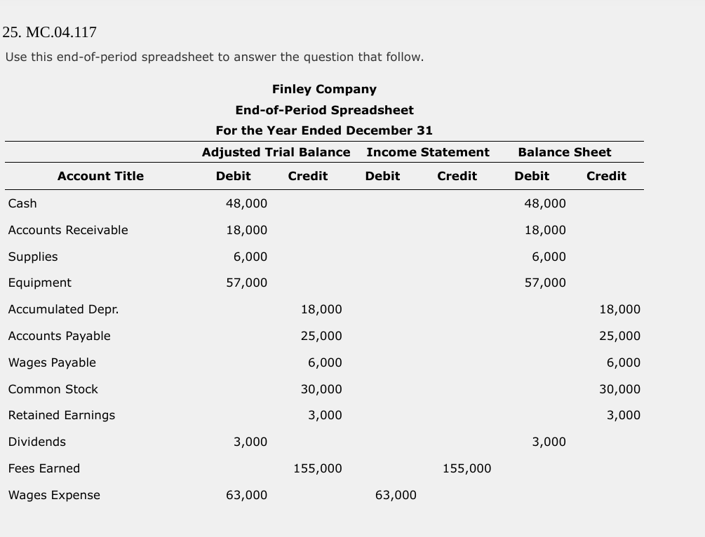 25. МС.04.117 The journal entry to close revenues | Chegg.com