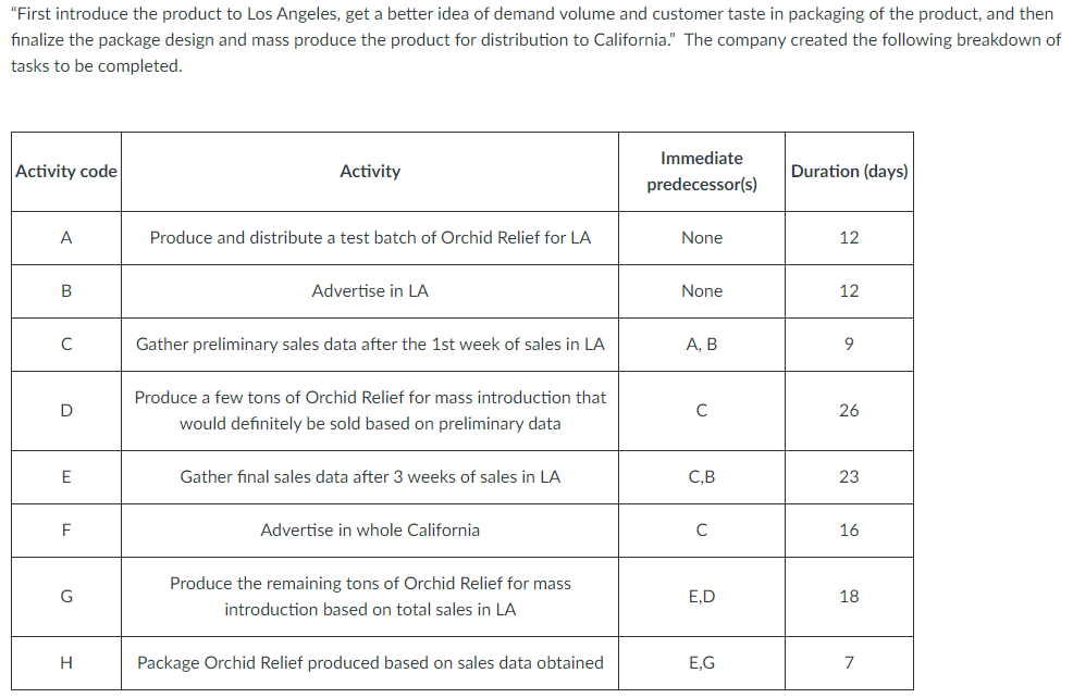 Q1- What is the minimum project completion time?Q2- | Chegg.com