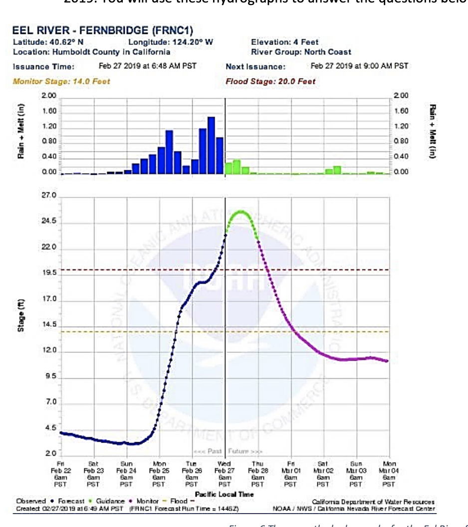 Solved What is the peak rainfall as recorded on the Eel | Chegg.com