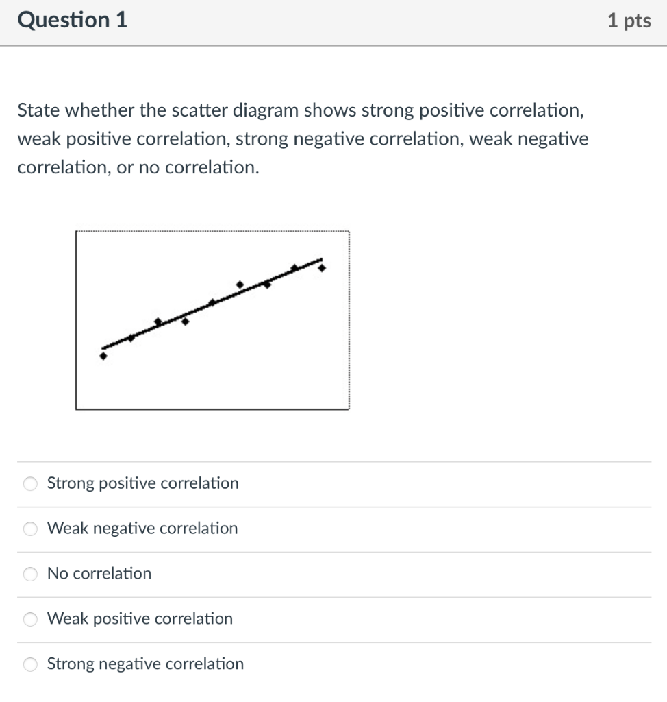 Solved Question 1 State whether the scatter diagram shows | Chegg.com