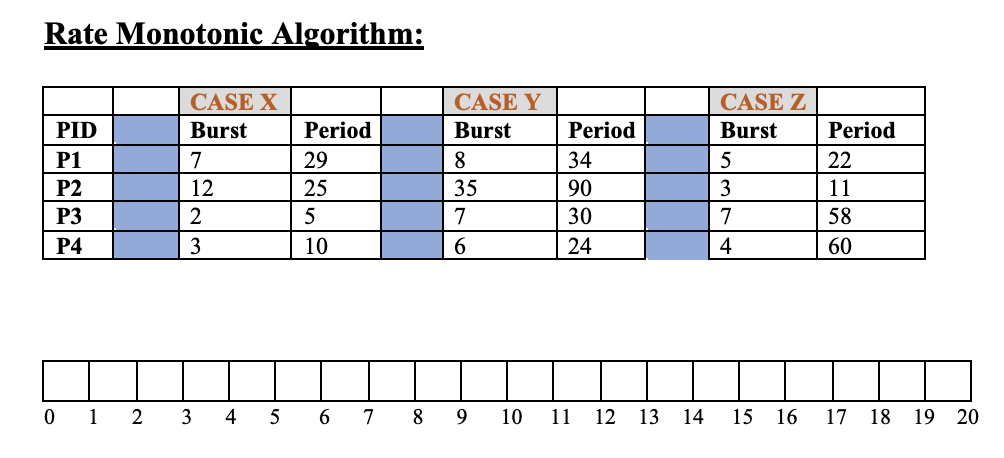 Solved Rate Monotonic Algorithm 