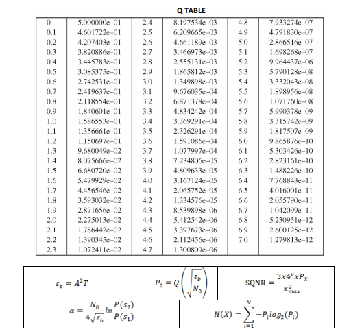 Solved 1) In AWGN channel, the demodulation of the binary | Chegg.com