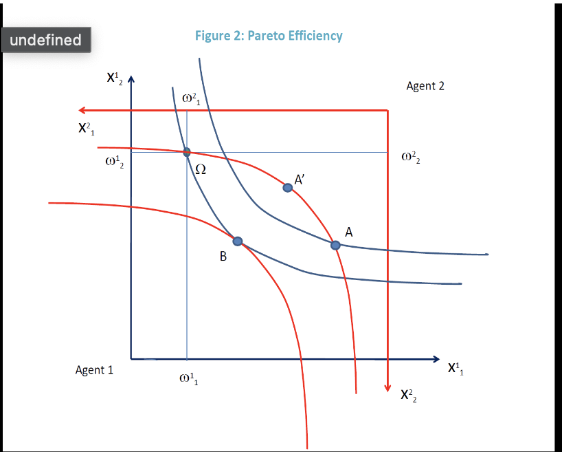 Solved undefinedFigure 2: Pareto Efficiency Could Allocation | Chegg.com