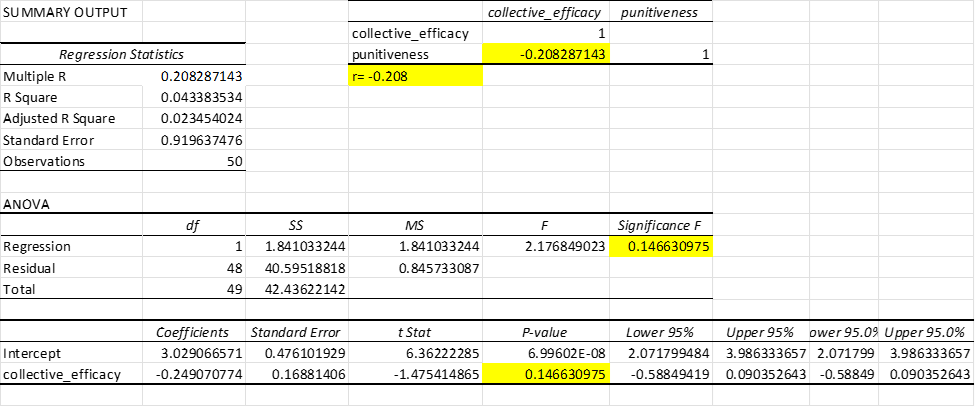 Solved Use the Punitiveness.xls data, correlate collective | Chegg.com
