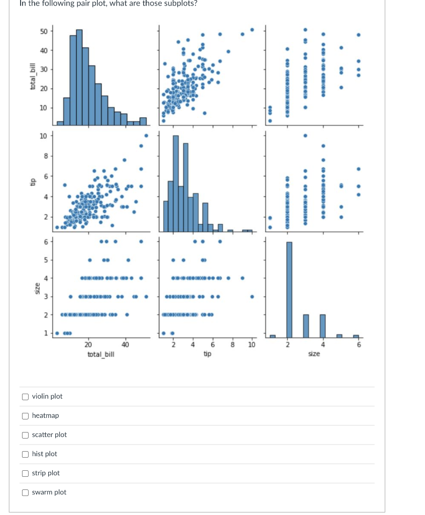 Solved In the following pair plot, what are those subplots? | Chegg.com