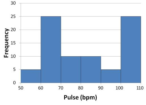 Solved The following histogram represents the frequency | Chegg.com