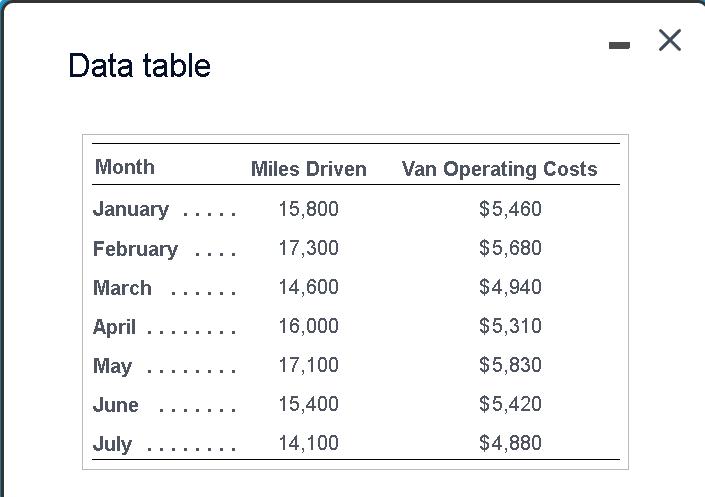 Solved Data table Month January February March April May | Chegg.com