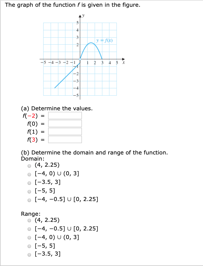 Solved The graph of the function f is given in the figure. 5 | Chegg.com