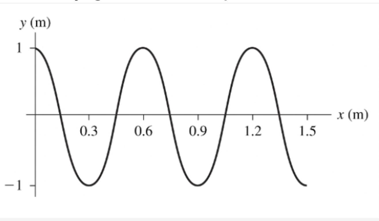 [solved] The Wave Shown Is Moving To The Right With A Wave