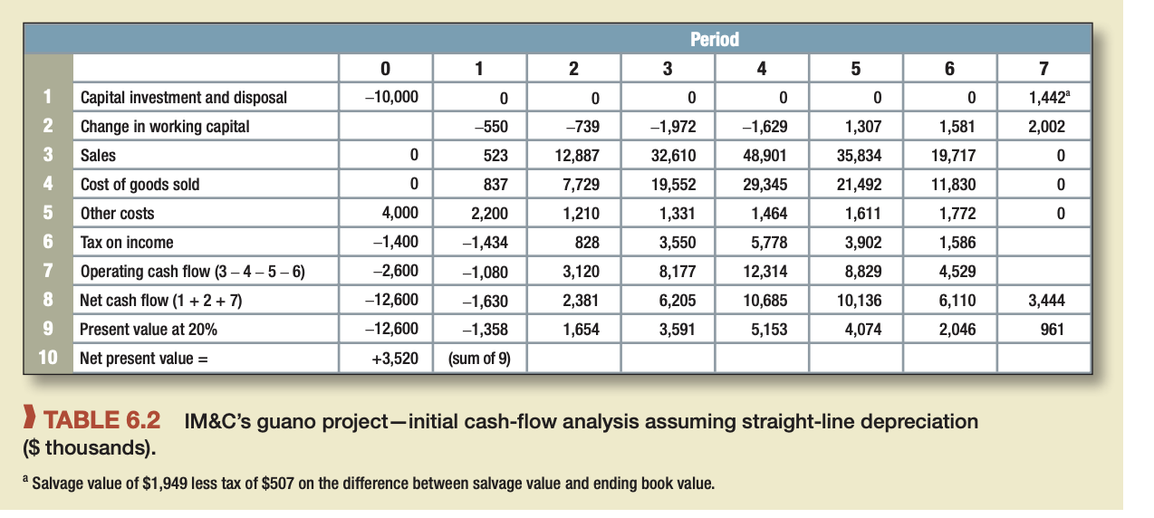 TABLE 6.2 IM\&C's guano project-initial cash-flow | Chegg.com