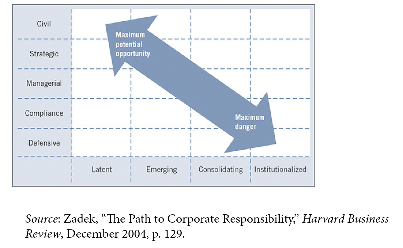 Solved Simon Zadek (2004) identifies the stages of learning | Chegg.com