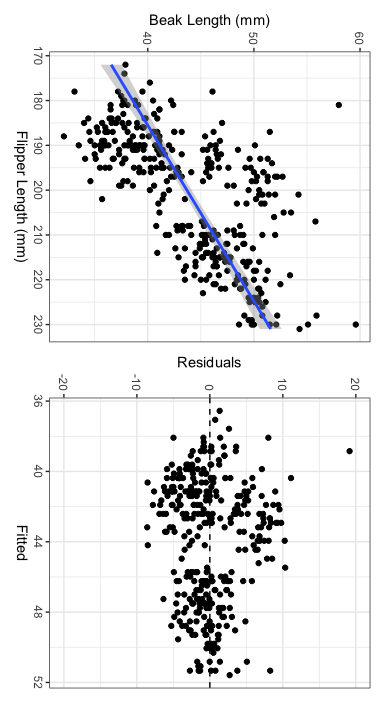 Solved The dataset penguins was loaded from the package | Chegg.com