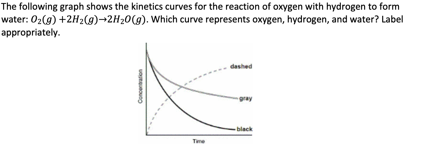 Solved The following graph shows the kinetics curves for the | Chegg.com