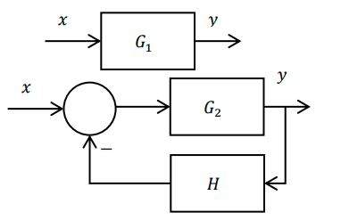 Solved 4. Two blocks as open-loop and closed-loop given in | Chegg.com