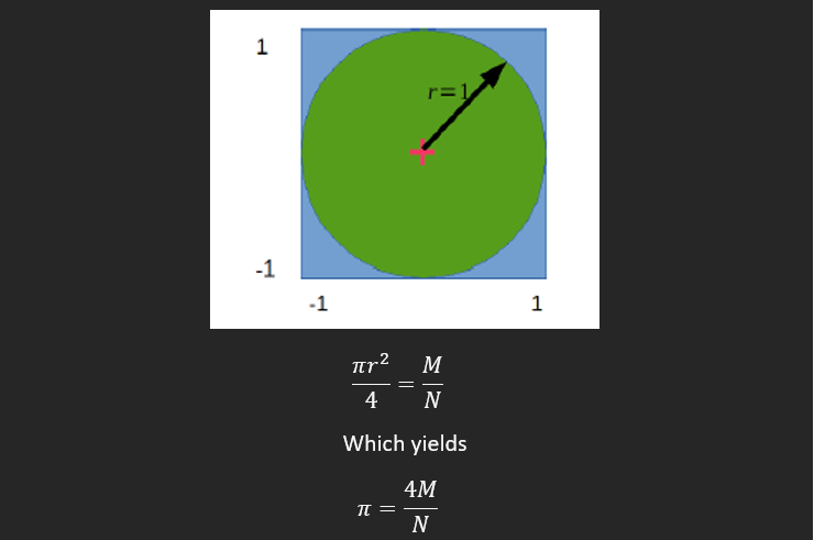 Solved Write Python Code To Compute π Using The Area Of A 2617