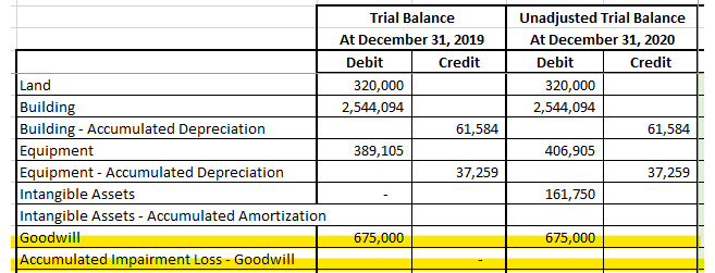 Solved Write down goodwill - calculate and prepare | Chegg.com