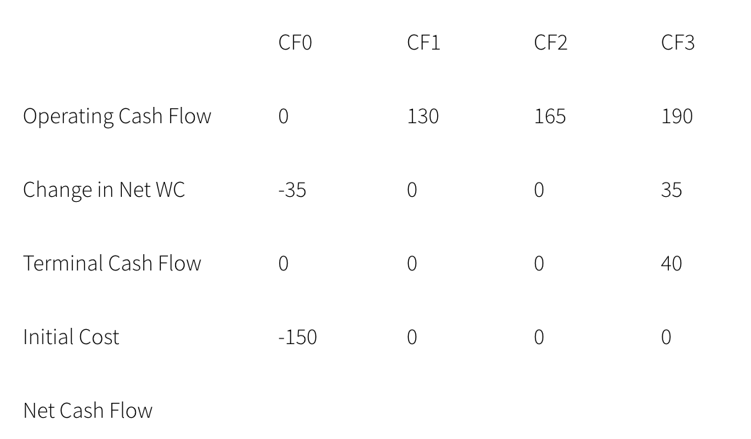 Solved Calculate the IRR, given a discount rate of 10% and | Chegg.com