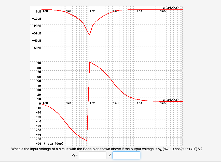 u (rad/s -18dB -20dB -30dB -40dB -50dB u (rad/s -48 | Chegg.com