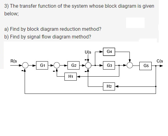 Solved 3) The transfer function of the system whose block | Chegg.com