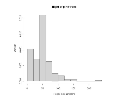 Solved Below is the histogram of the heights of 200 pine | Chegg.com