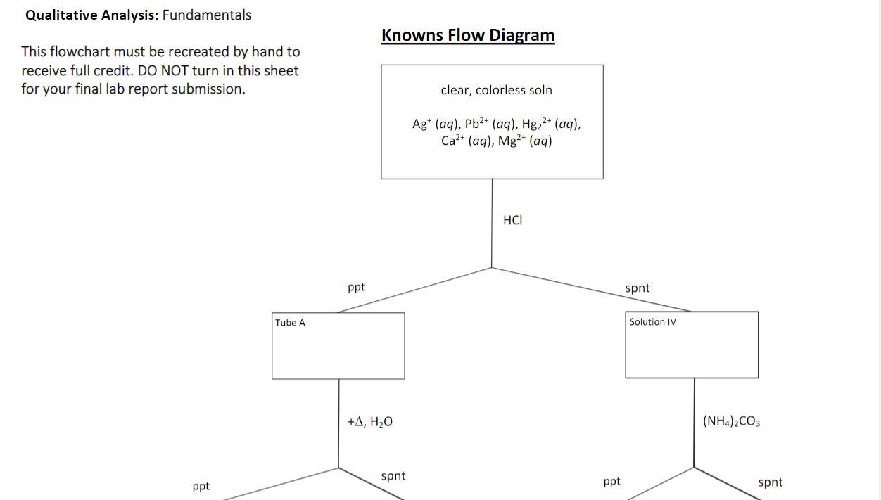 Solved Qualitative Analysis: Fun This flowchart must be rec | Chegg.com