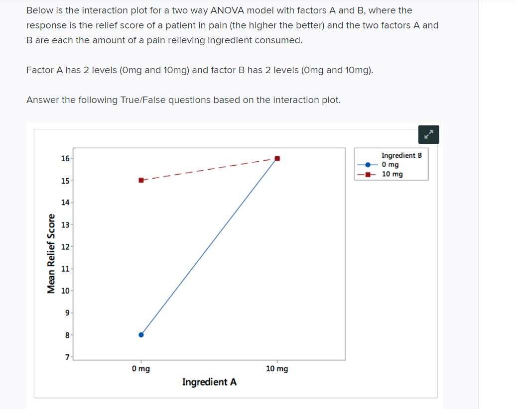 Solved Below is the interaction plot for a two way ANOVA | Chegg.com