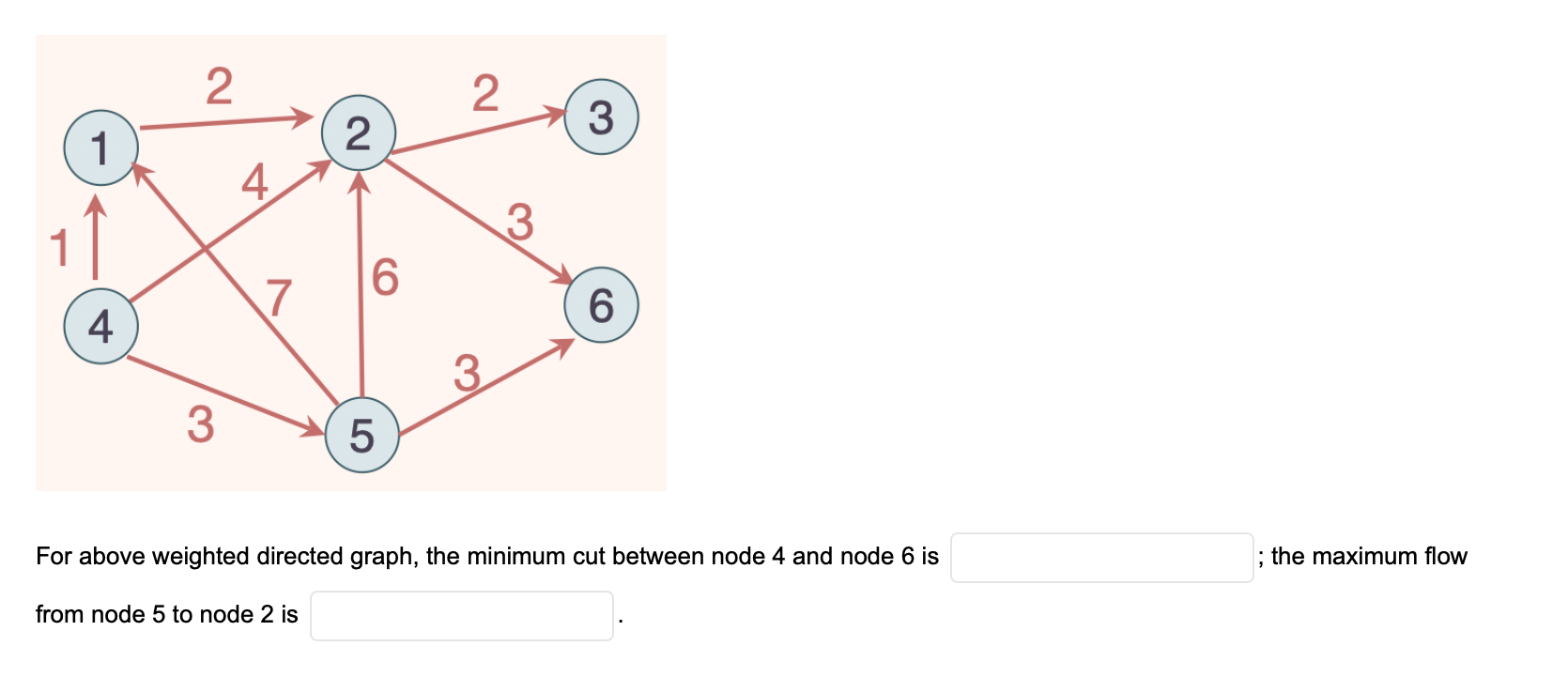 Solved For above weighted directed graph, the minimum cut | Chegg.com
