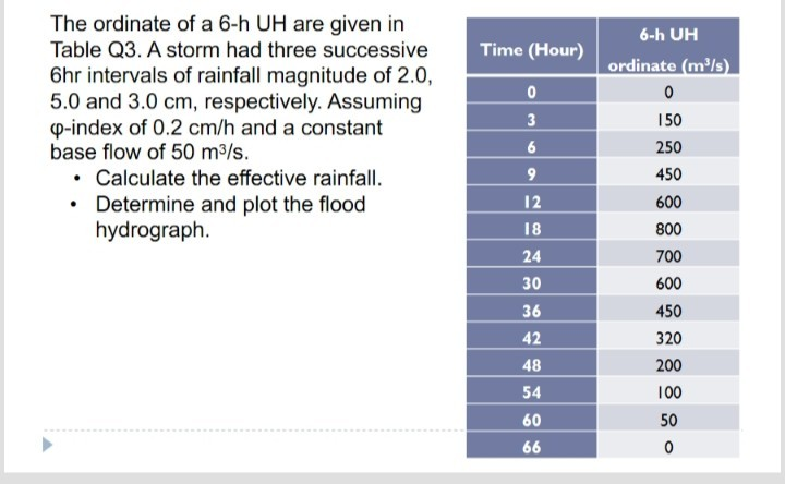 Solved The ordinate of a 6-h UH are given in Table Q3. A | Chegg.com