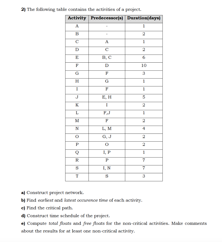Solved 2) The following table contains the activities of a | Chegg.com