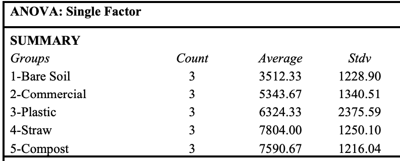 Solved ANOVA: Single Factor Count بیا SUMMARY Groups 1-Bare | Chegg.com
