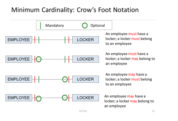 Solved Part 2 (30 points). Given a simple E-R diagram as | Chegg.com