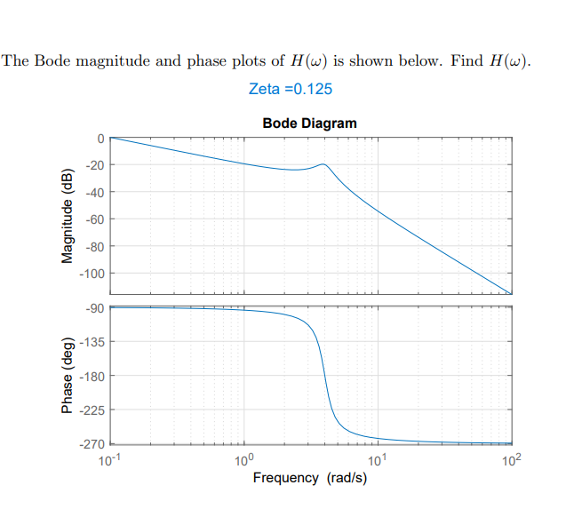 Solved by an EXPERT The Bode magnitude and phase plots of H(ω) is ﻿shown | Chegg.com