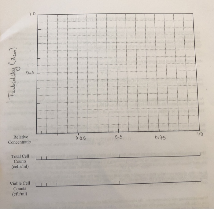 Solved please use the graph to plot ypur turbidity readings | Chegg.com