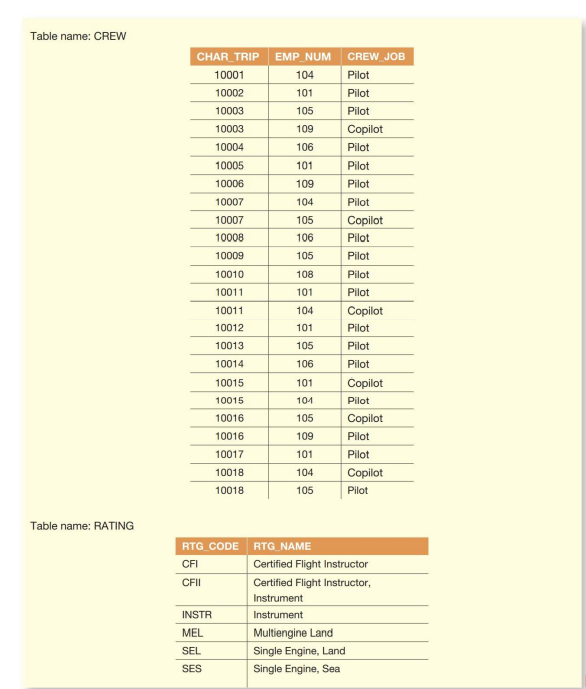 Solved The Ch08_AviaCo databaseTable name: CREWTobla namas | Chegg.com
