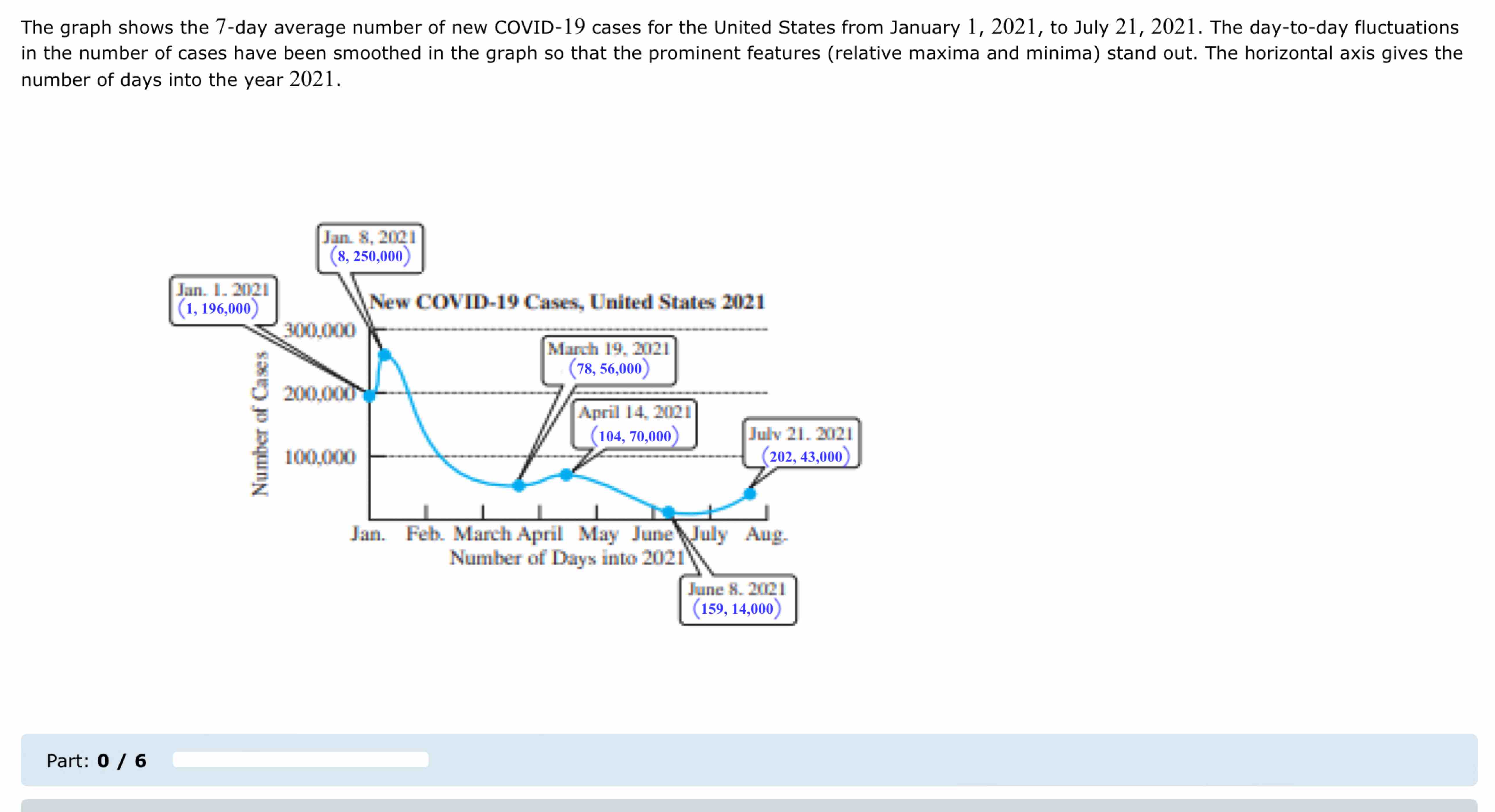 The graph shows the 7-day average number of new | Chegg.com