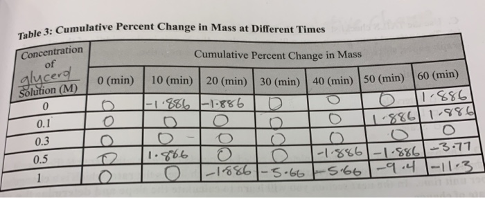 Solved Table 3: Cumulative Percent Change in Mass at | Chegg.com