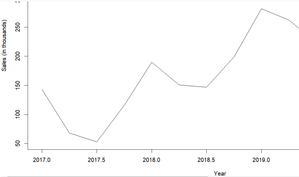 Solved a. (3pts) A time series linear model is fit to the | Chegg.com